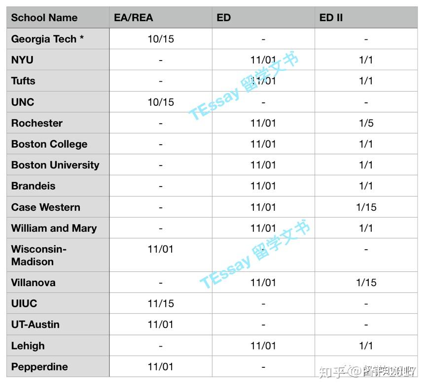 2024 届EA/ED录取数据 & TOP50 2025 EA/ED列表 - 知乎