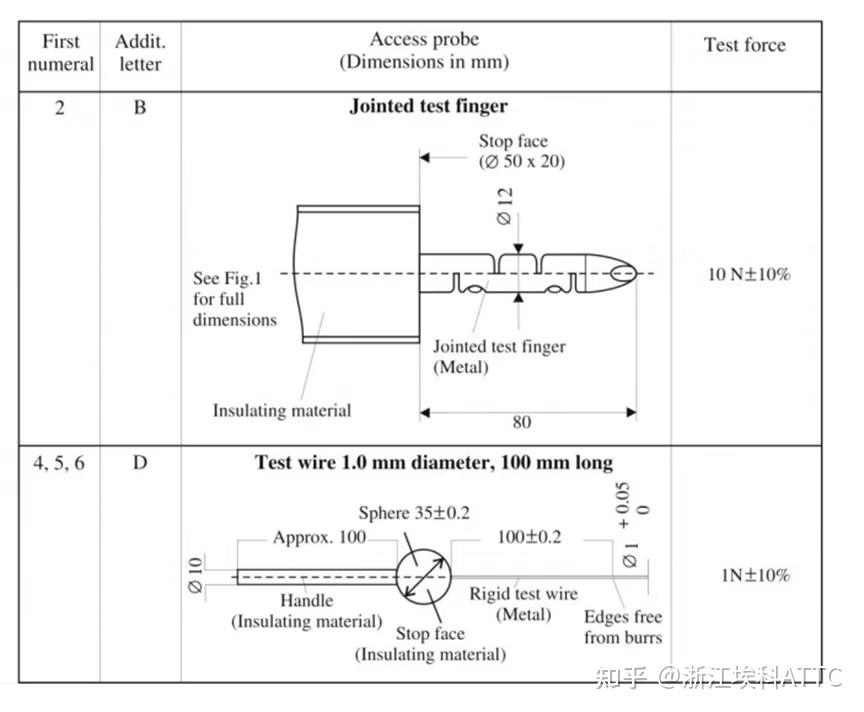 整车ECE R100法规解读 - 知乎