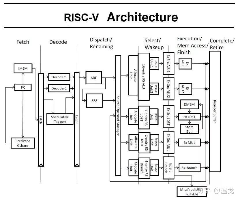 X86、ARM、RISC-V，MIPS傻傻分不清楚？一文带你看懂！ - 知乎