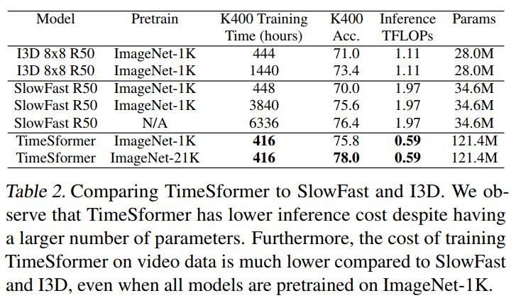 初探Video Transformer（一）：抛弃CNN的纯Transformer视频理解框架—TimeSformer - 知乎
