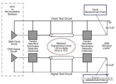 以太网知识-GMII / RGMII接口 - 知乎
