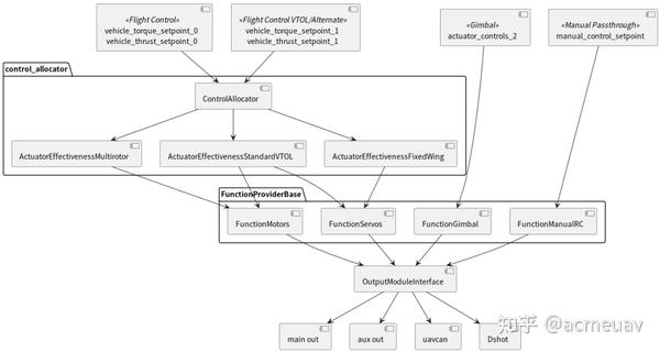 PX4-18-混控动态分配 - 知乎