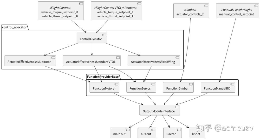 PX4-18-混控动态分配 - 知乎