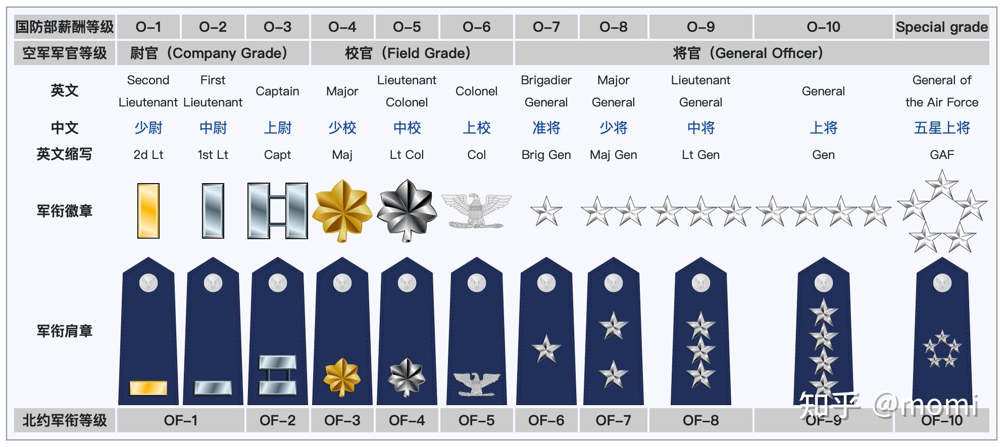 航空-常识-英美空军军衔 - 知乎