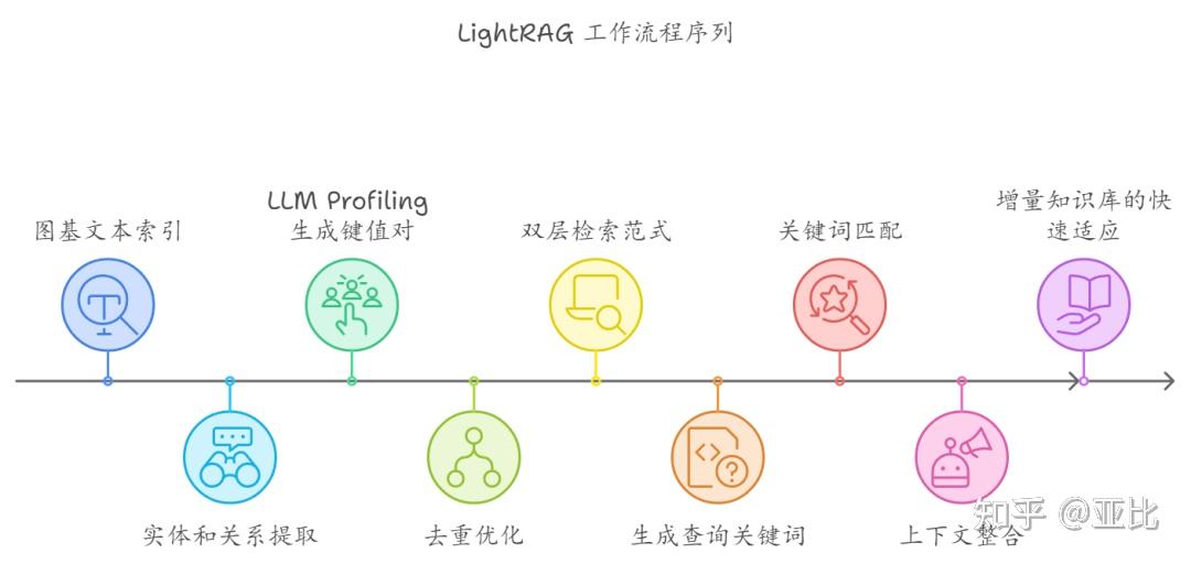 LightRAG开源了！轻巧、强大，GraphRAG的进化版 - 知乎