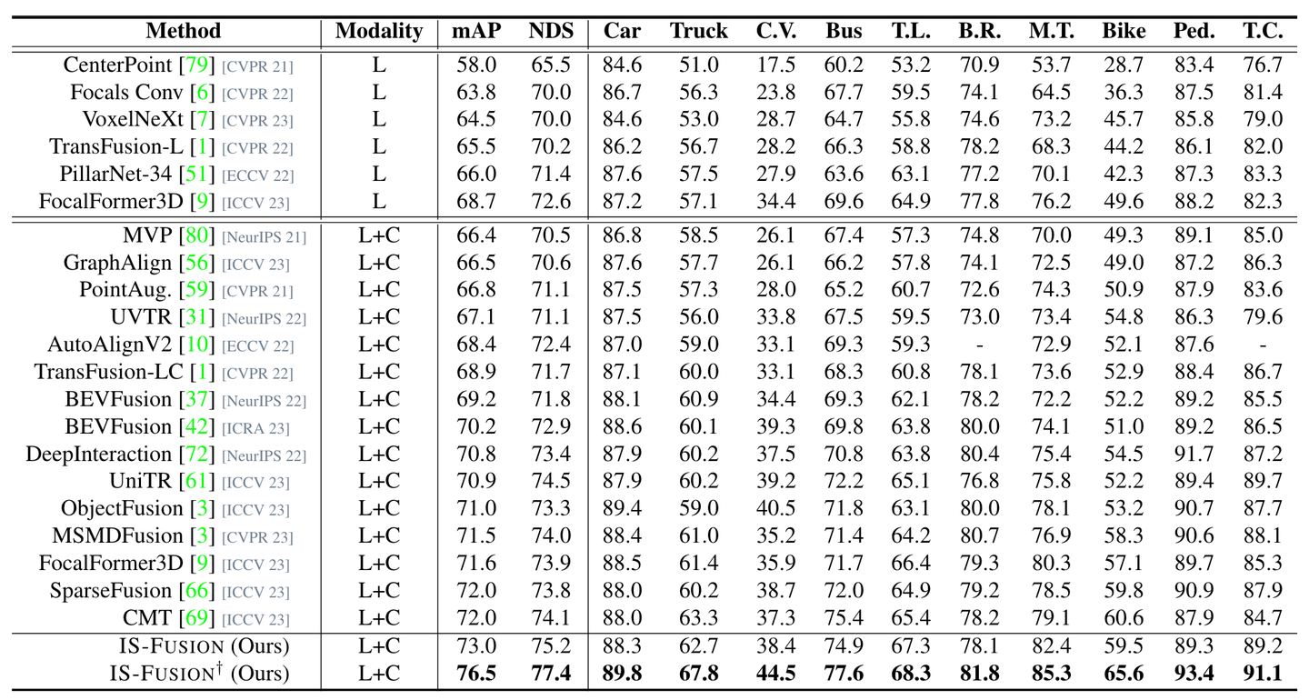 【多模态融合】IS-Fusion: Instance-Scene Collaborative Fusion for Multimodal 3D Object Detection - 知乎
