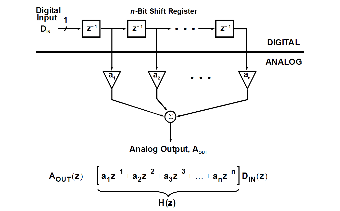 过采样DAC | Oversampling DACs - 知乎