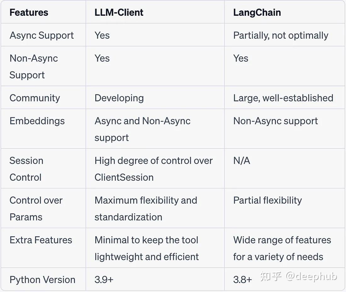 LLM-Client一个轻量级的LLM集成工具 - 知乎