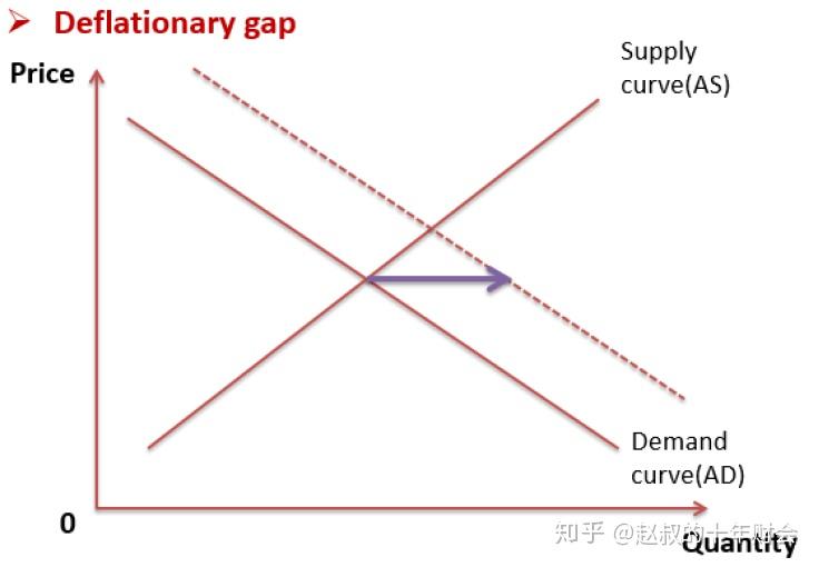 如何分清inflationary gap &deflationary gap&stagflation - 知乎