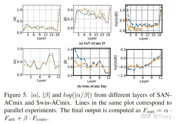 【CVPR2022】On the Integration of Self-Attention and Convolution - 知乎