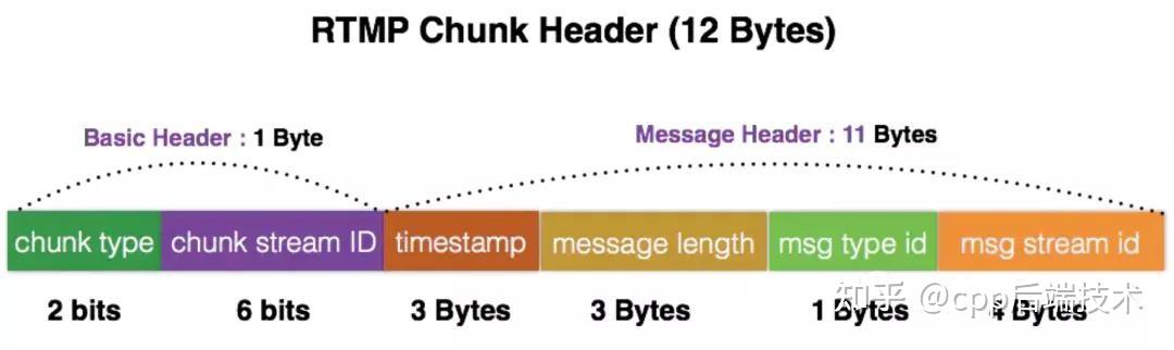 RTMP 协议：为什么直播推流协议都爱用它？ - 知乎