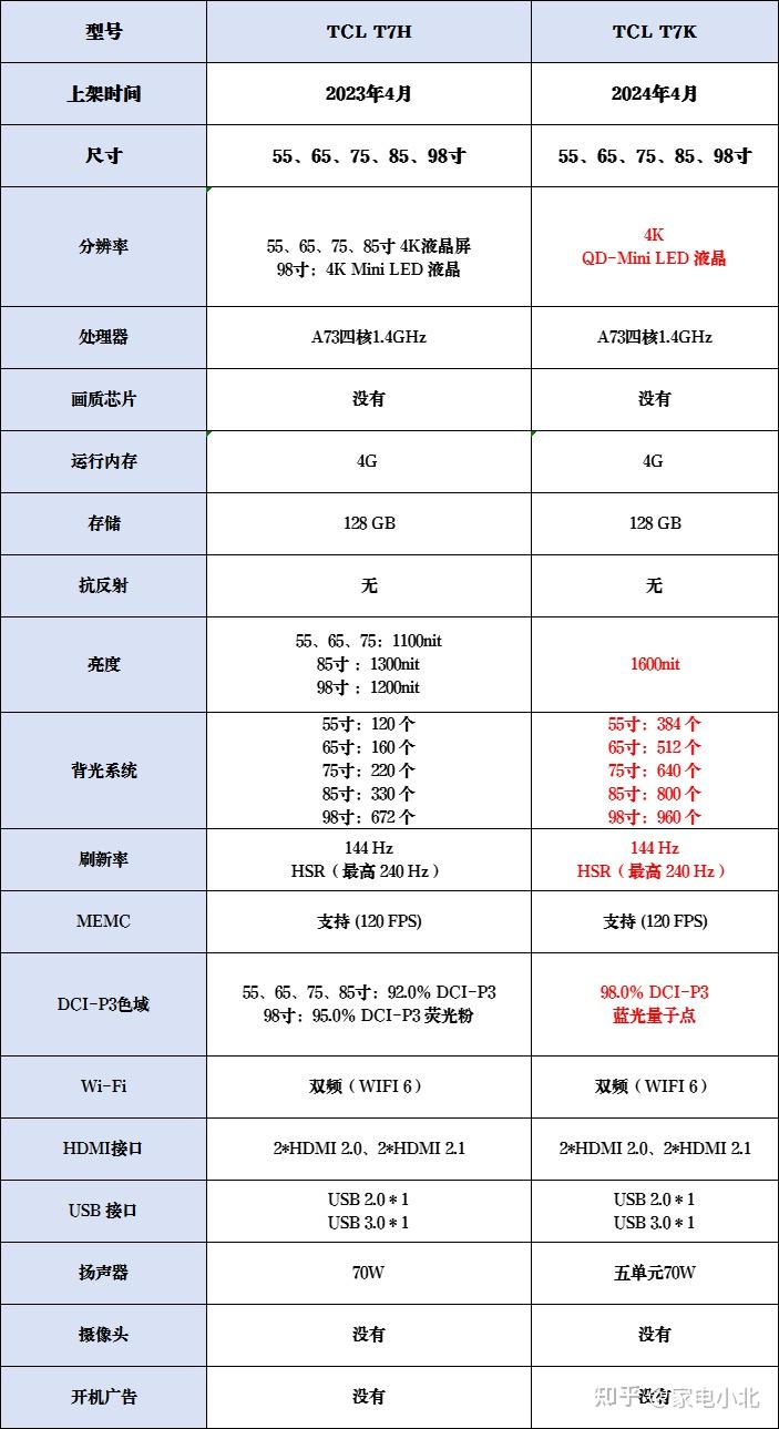 2024年新款TCL T7K配置怎么样？TCL T7K值得购买吗？ - 知乎