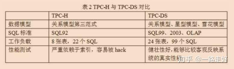 OLAP测试基准：PC-A、TPC-D、TPC-H和TPC-DS - 知乎