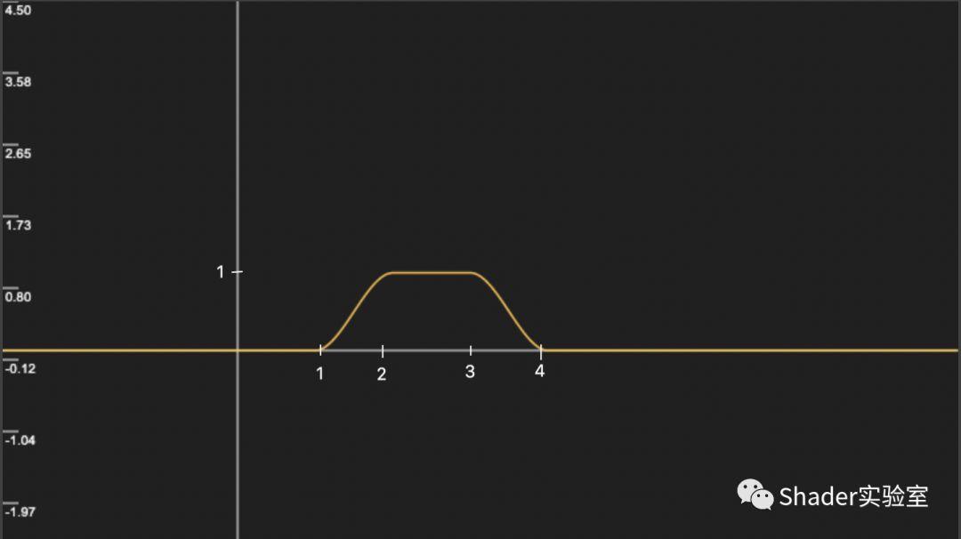 Shader实验室: smoothstep函数 - 知乎