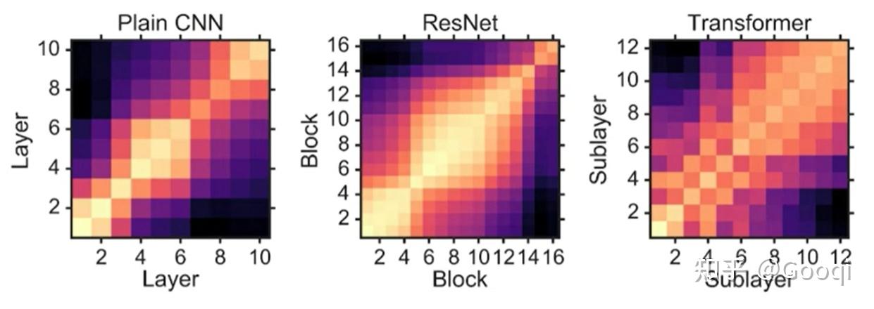 论文分享|Similarity of Neural Network Representations Revisited（Hinton 网络表征 ...