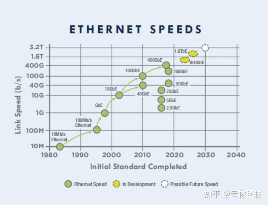 以太网技术发展编年史 - 知乎
