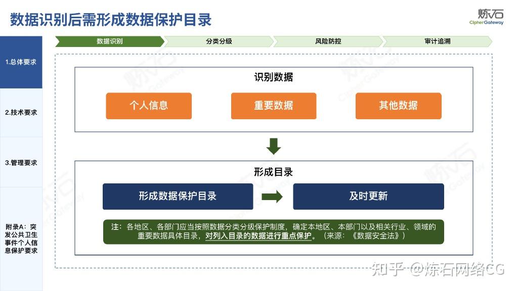 图解两部委DSM数据安全管理认证（附幻灯片下载） - 知乎