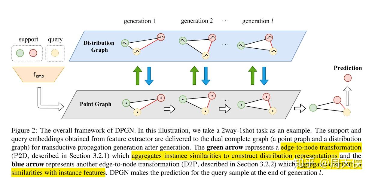 论文笔记（三）Distribution Propagation GNN for FSL CVPR20 - 知乎
