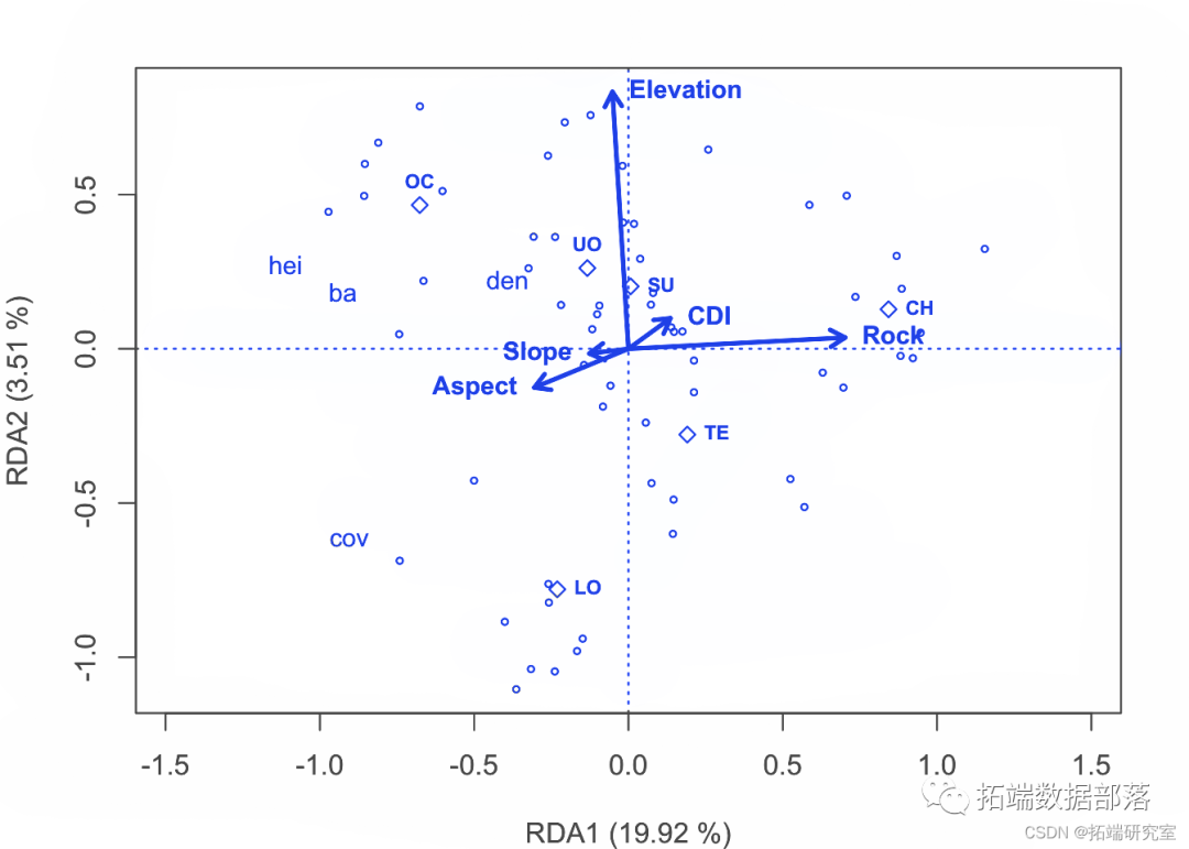 数量生态学冗余分析（RDA）分析植物多样性物种数据结果可视化|数据分享|附代码数据 - 知乎