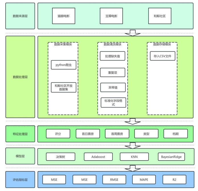 Python电影票房预测模型研究——贝叶斯岭回归Ridge、决策树、Adaboost、KNN分析猫眼豆瓣数据 - 知乎