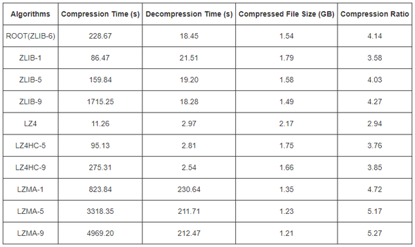 Addressables：Asset Bundle Compression该如何选择？ - 知乎