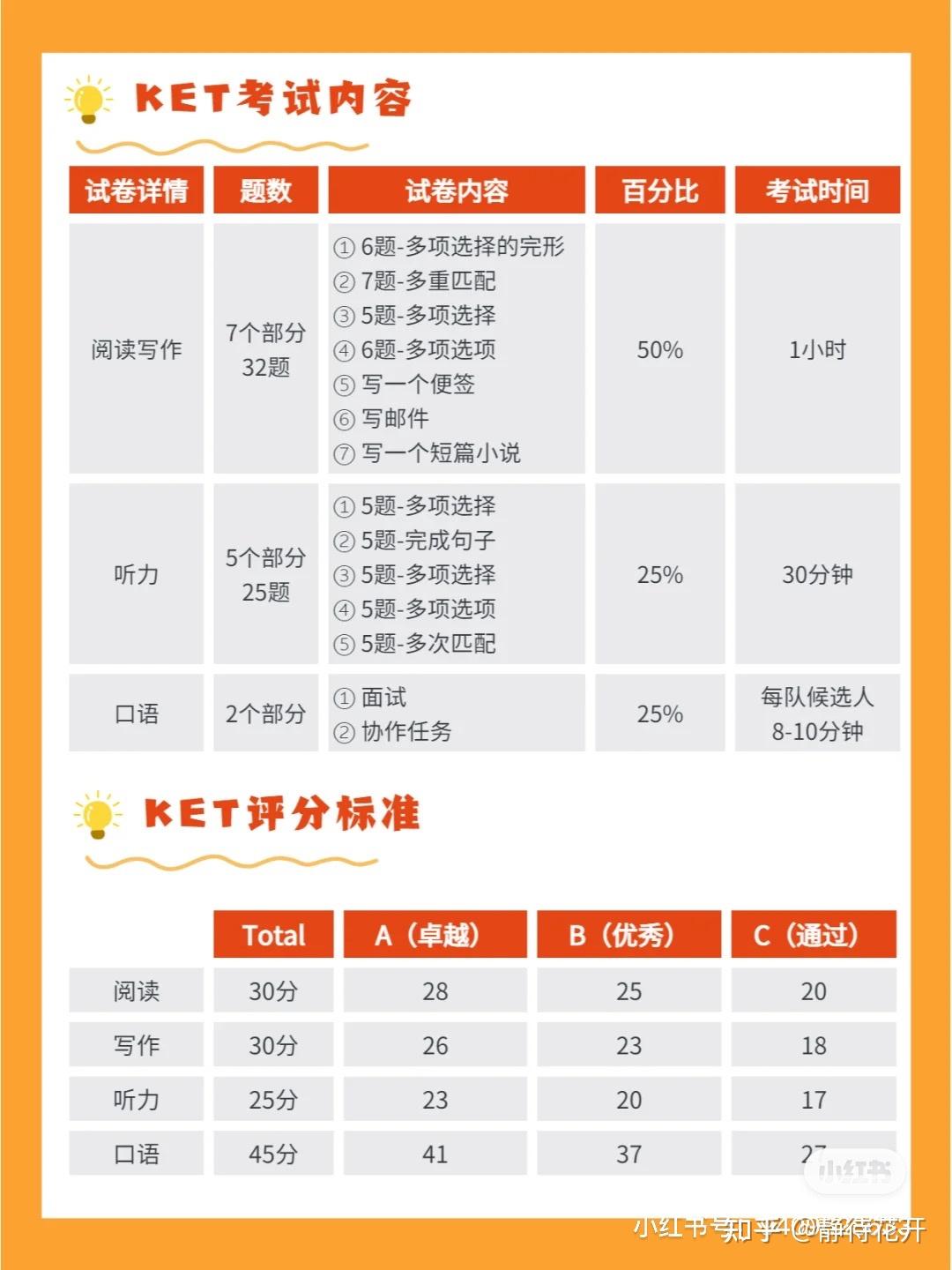 一图看懂剑桥英语KET和PET - 知乎