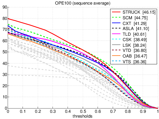 OTB-2015 database与OpenCV320 tracking API - 知乎