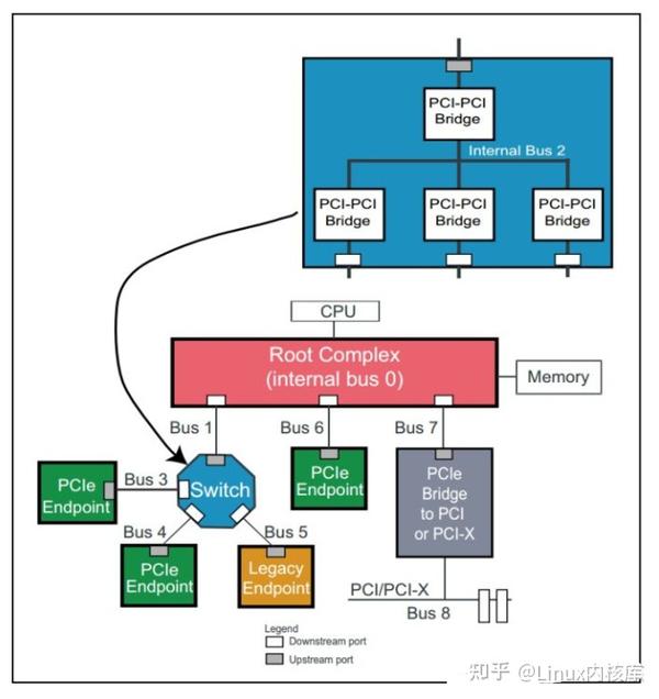 一文搞懂Linux PCI驱动框架（一） - 知乎