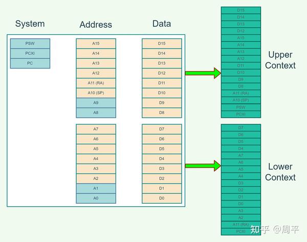 TriCore的CSA机制介绍 - 知乎