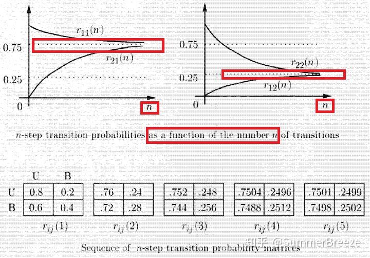 7. Markov Chains - 知乎