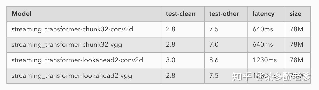 调研报告｜动态 Chunk Conformer 在线+离线混合 ASR 模型 - 知乎