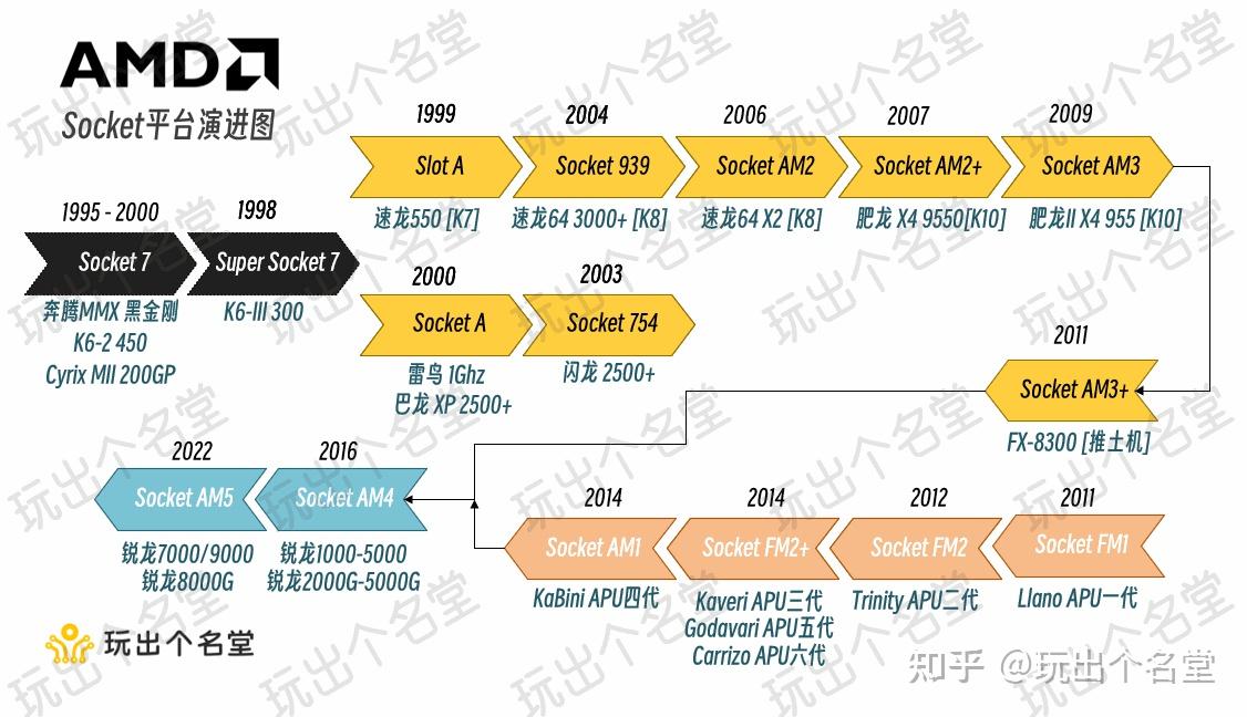 AM5主板性能天梯榜 番外 芯片组平台篇 - 知乎