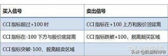 短线王CCI的高级用法：KDJ+CCI买卖法，不想亏损再忙也值得3分钟 - 知乎