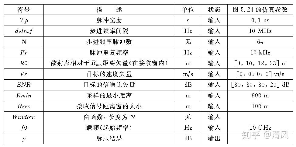 步进频率信号的合成处理 - 知乎