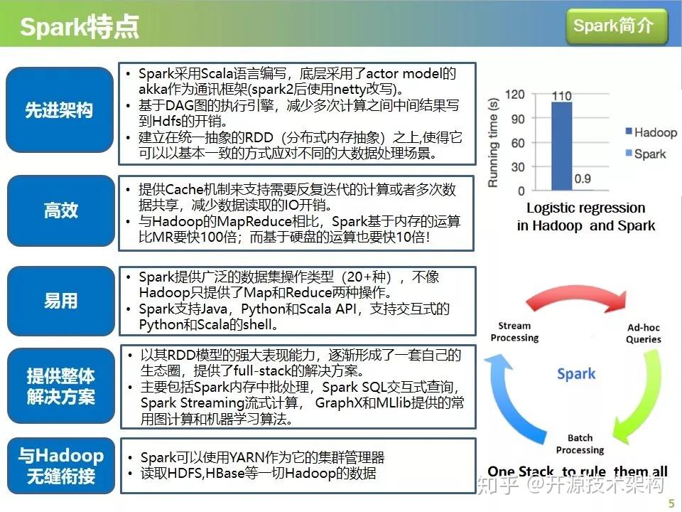 一份超详细的 Spark 学习资料 - 知乎