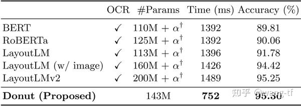 [论文] Donut: OCR-free Document Understanding Transformer - 知乎