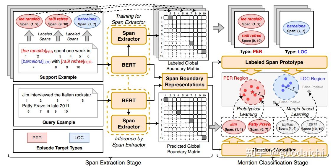 SpanProto: A Two-stage Span-based Prototypical Network for Few-shot Named Entity Recognition - 知乎