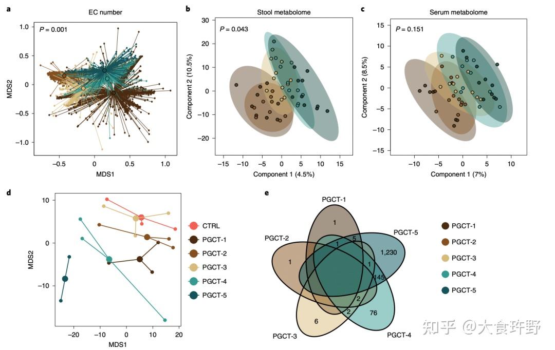 益生菌的菌株特异性影响驱动早产儿肠道微生物组的发展 - 知乎