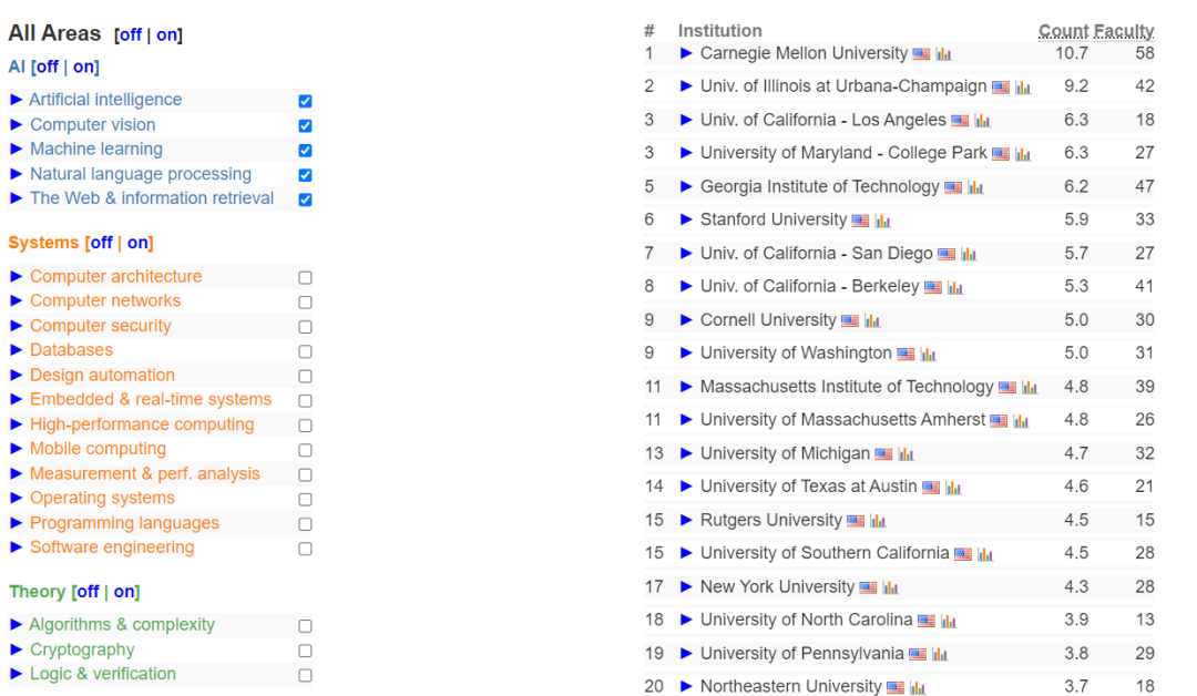 2023 CS Rankings!这两所T50黑马名校力压MIT斯坦福！