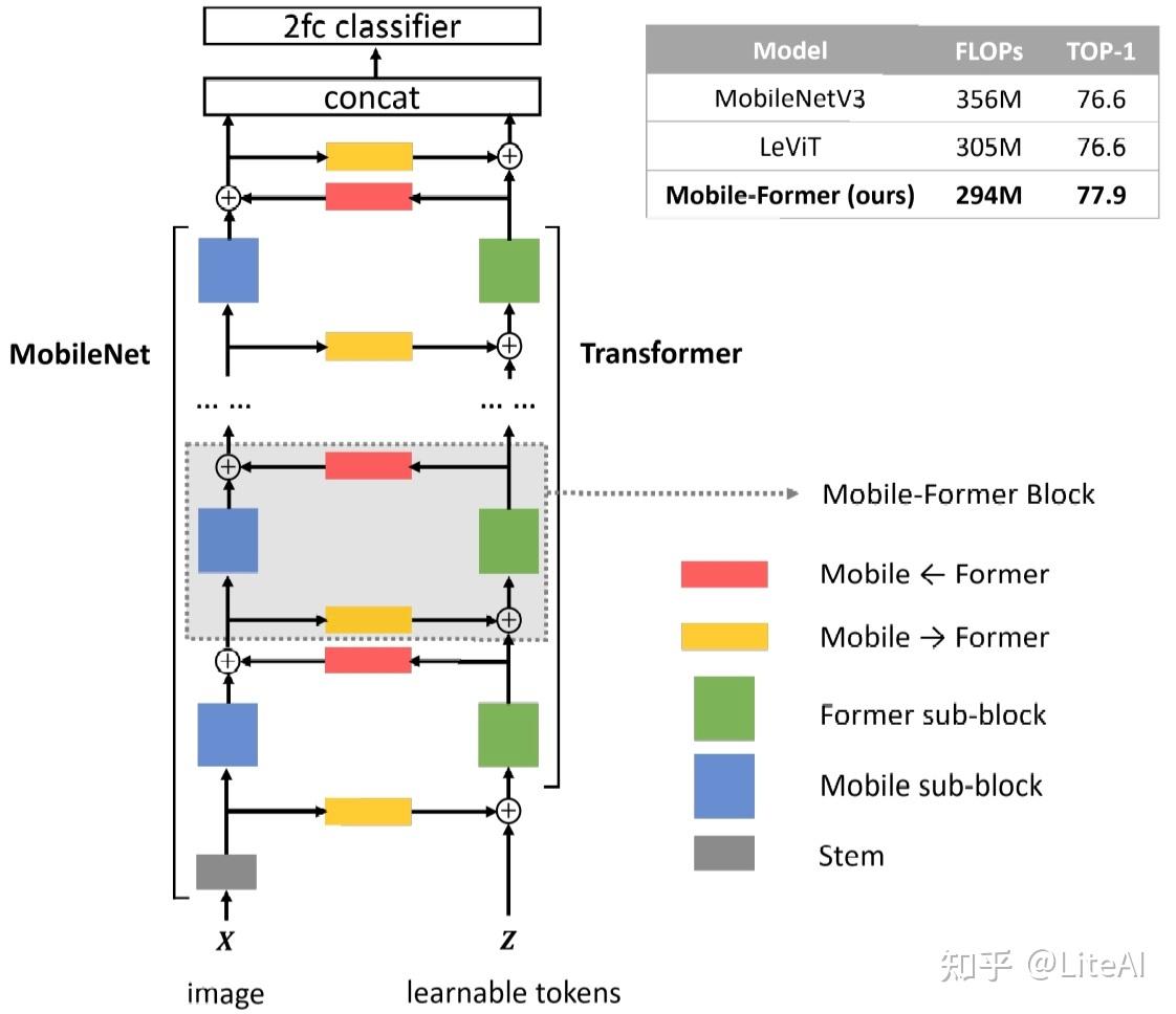 CVPR2022 | Mobile-Former：连接MobileNet和Transformer（微软&中科大提出） - 知乎
