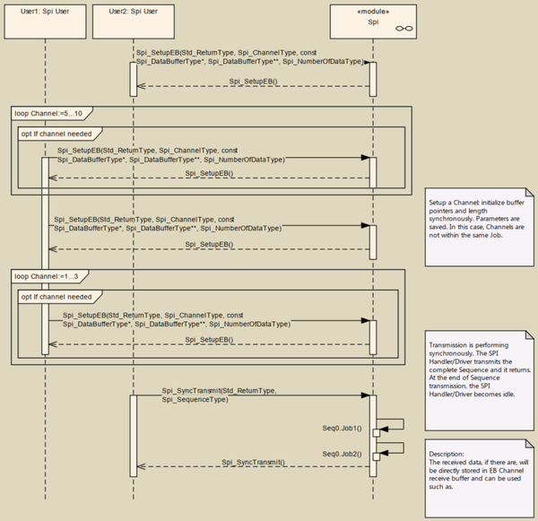 CP Autosar - Mcal - Spi - 知乎
