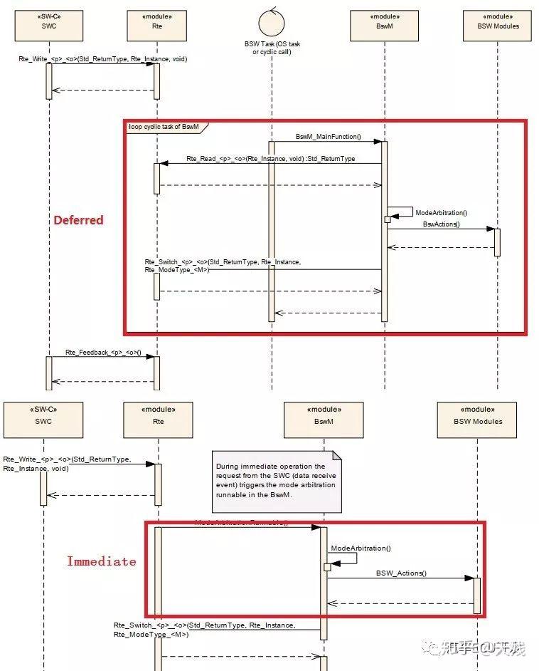 Autosar Bswm介绍 知乎
