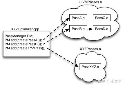 LLVM - 为什么LLVM要基于库的设计？ - 知乎