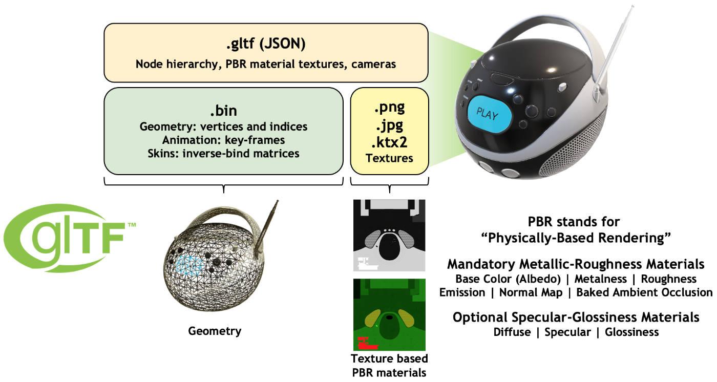 Cesium开发基础篇 | 05glTF介绍及加载 - 知乎
