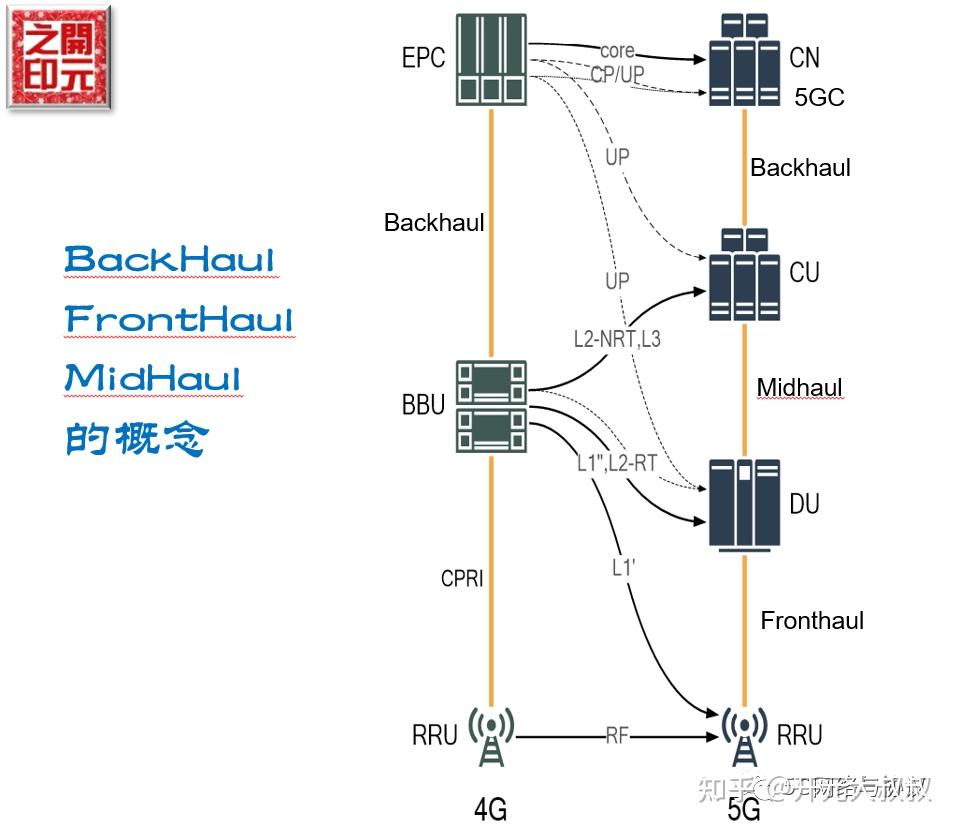 3GPP R16里引入的集成接入回传网络IAB - 知乎