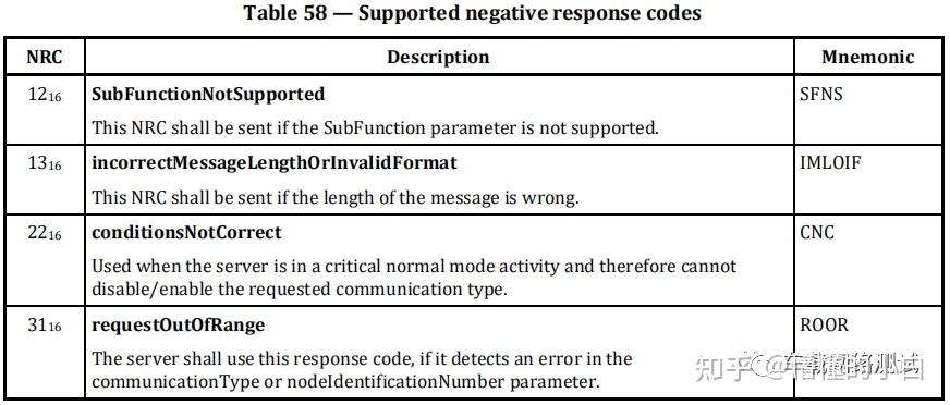 车载网络测试 - UDS诊断篇 - 控制服务（$28/$85） - 知乎