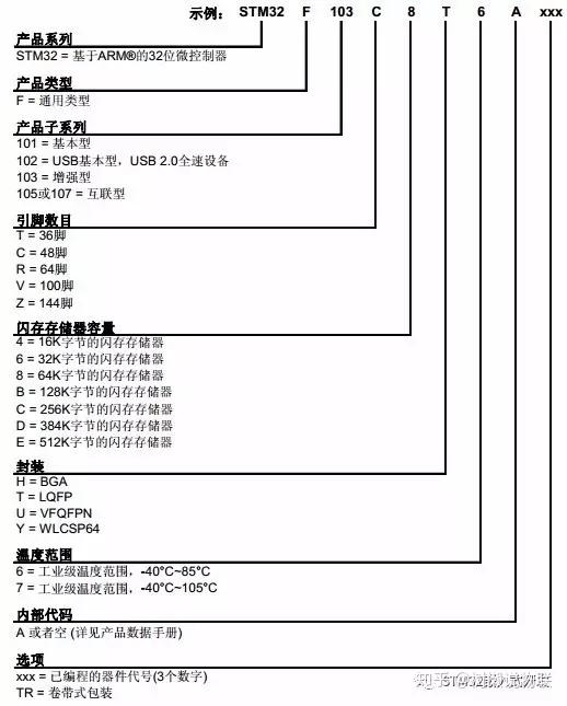 Stm32入门系列 介绍stm32型号与功用 知乎