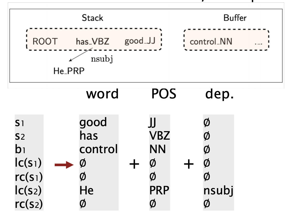CS224N笔记(五):Dependency Parsing - 知乎