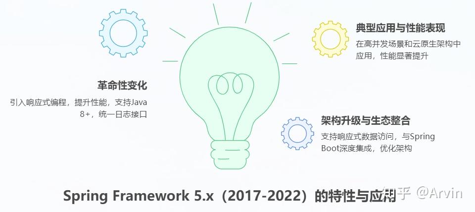 深入解析 Spring Framework 各版本演进与核心区别 - 知乎