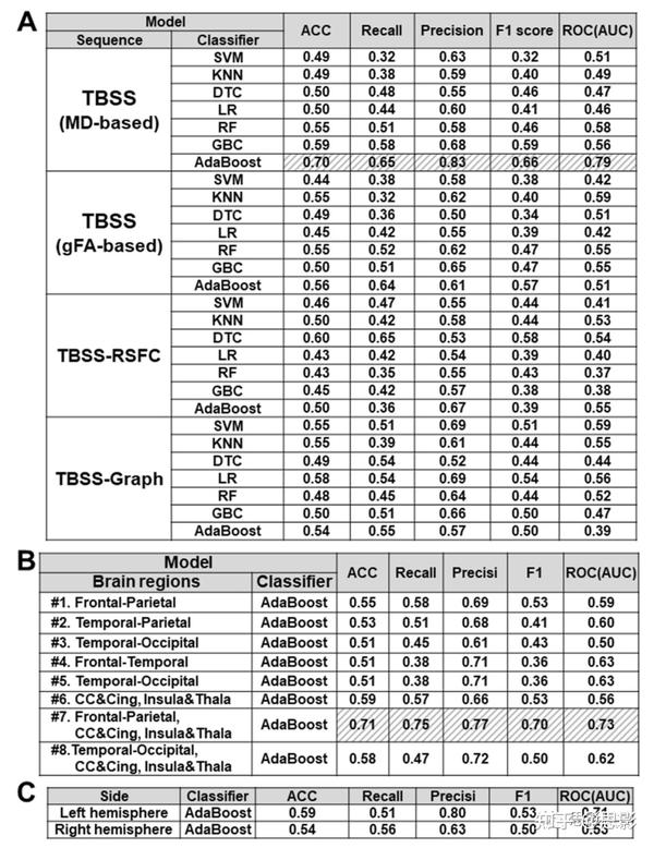 寻找使用多模态MRI数据分类轻度认知障碍（MCI）亚型的最佳机器学习模型 - 知乎